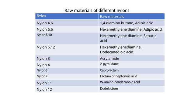 NYLON ppt manufacturing process of nylon | PPTX