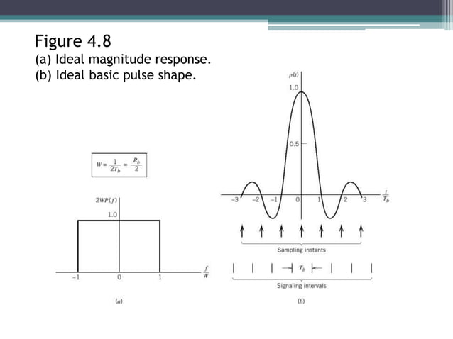 Nyquist criterion for distortion less baseband binary channel | PPTX