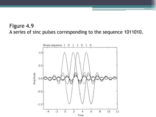 Nyquist criterion for distortion less baseband binary channel | PPTX
