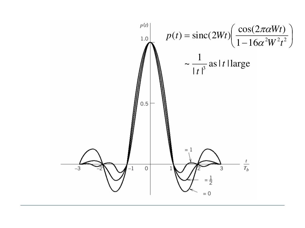 Nyquist criterion for zero ISI