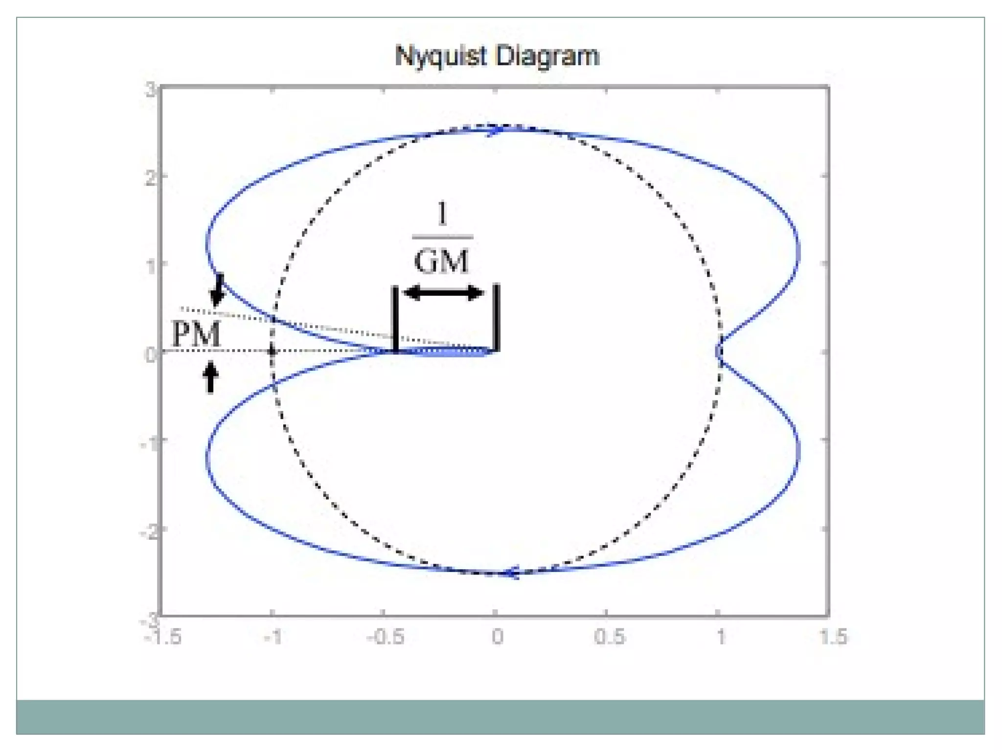 Nyquist plot | PDF