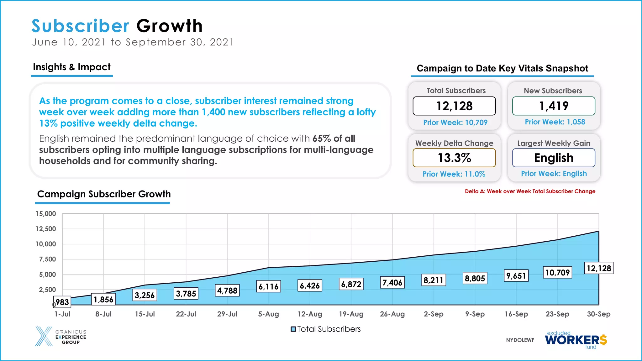 Progress Baseline Reporting | PDF | Business | Business and Finance