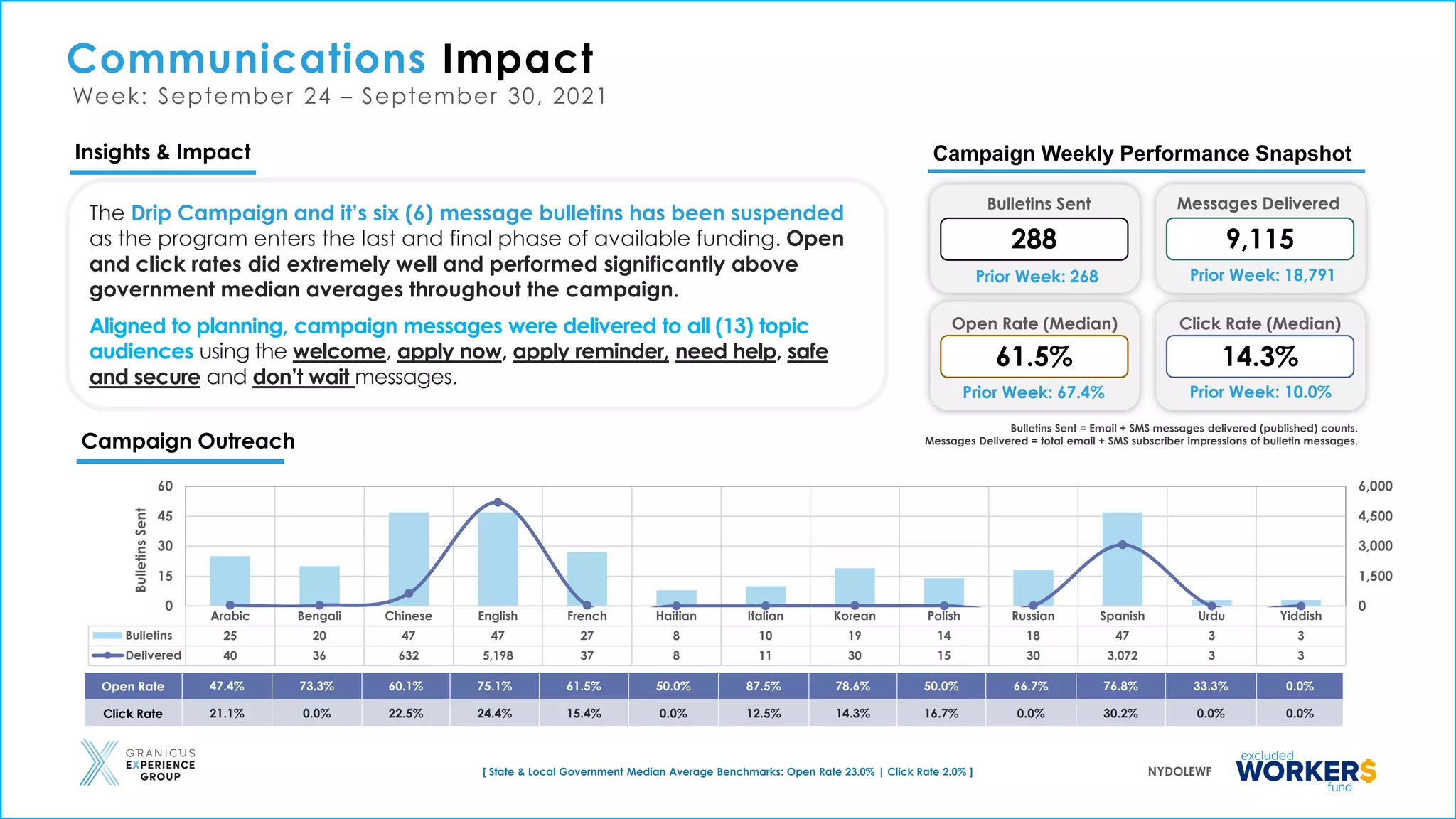 Progress Baseline Reporting | PDF | Business | Business and Finance