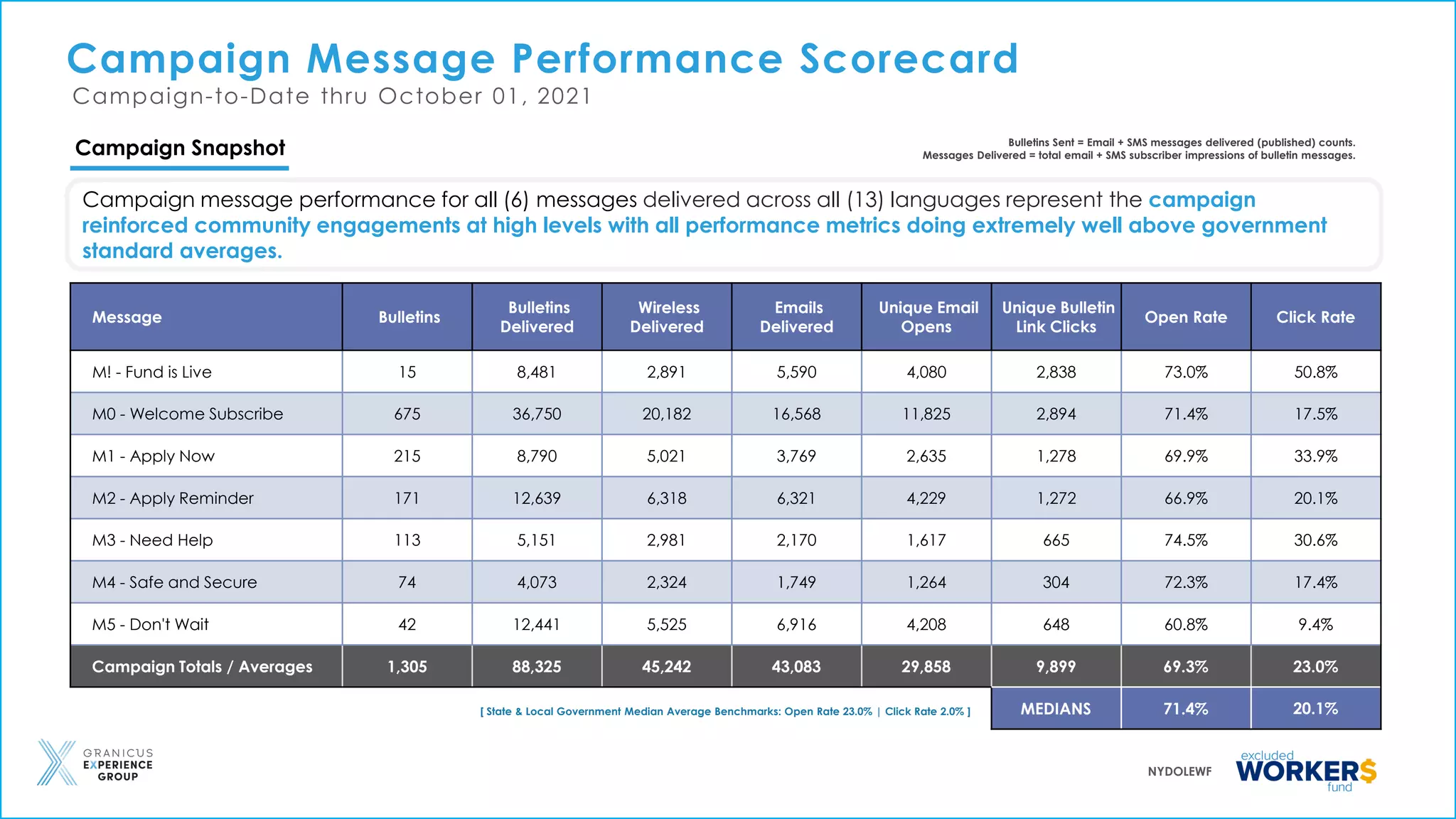 Progress Baseline Reporting | PDF | Business | Business and Finance
