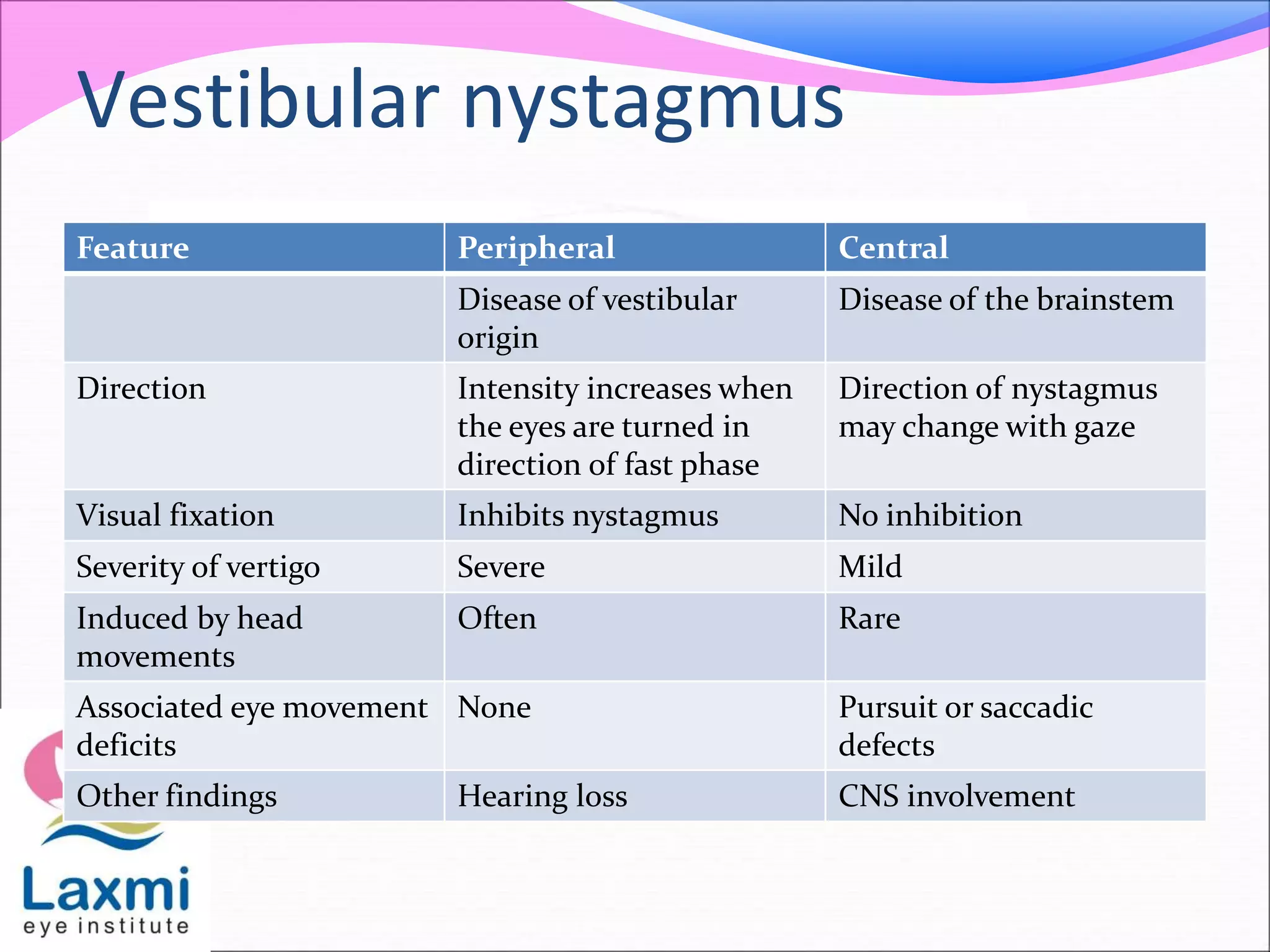 Nystagmus | PPTX