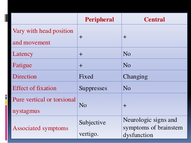 Nystagmus