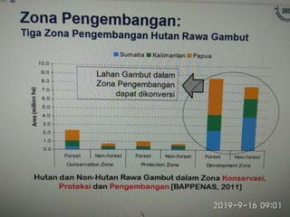 Pengelolaan lahan gambut | PPT
