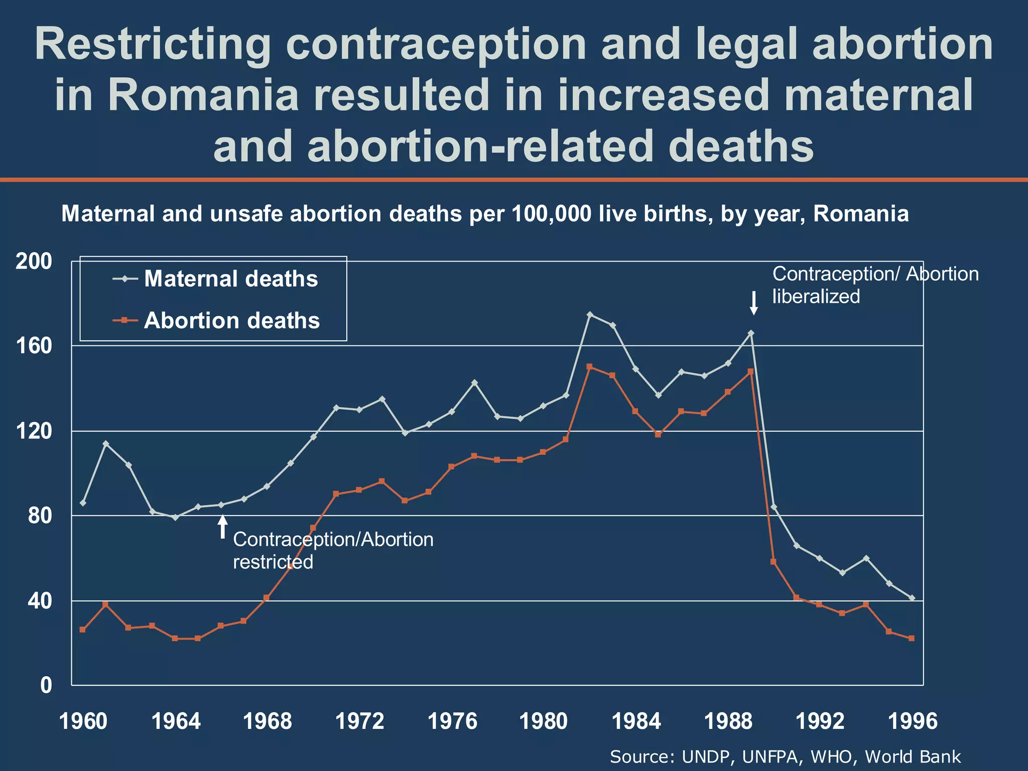 Bankole (Guttmacher) - Unsafe Abortion | PPT