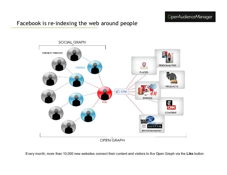 Understanding The Potential Of The Facebook Open Graph And Graph Api
