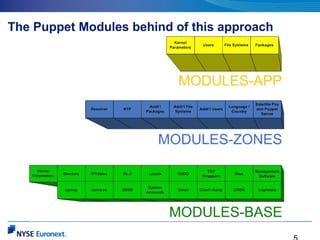 Deploying datacenters with Puppet - PuppetCamp Europe 2010 | PPT ...