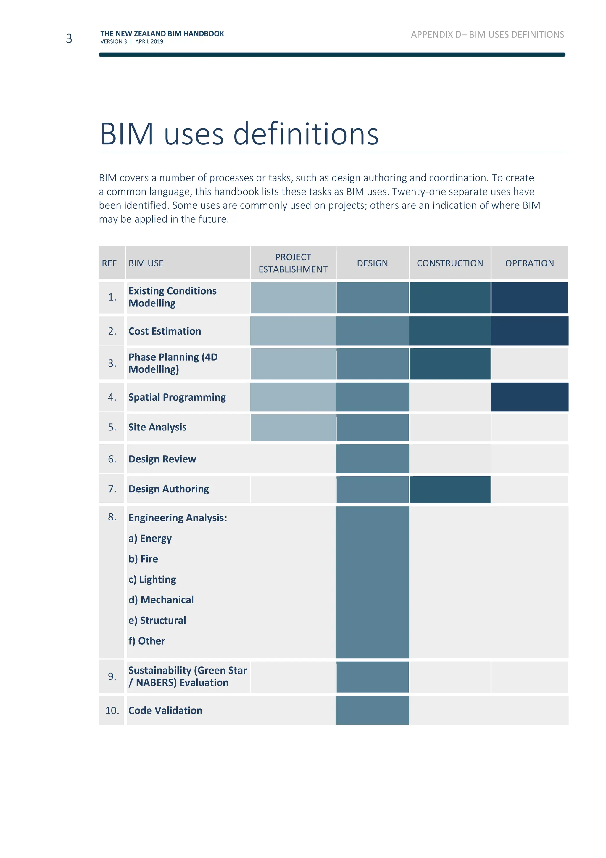 NZ-BIM-Handbook-Appendix+D-BIM-uses-definitions-April-19.pdf