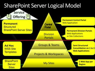 Best Practices to SharePoint Architecture Fundamentals NZ & AUS | PPTX ...