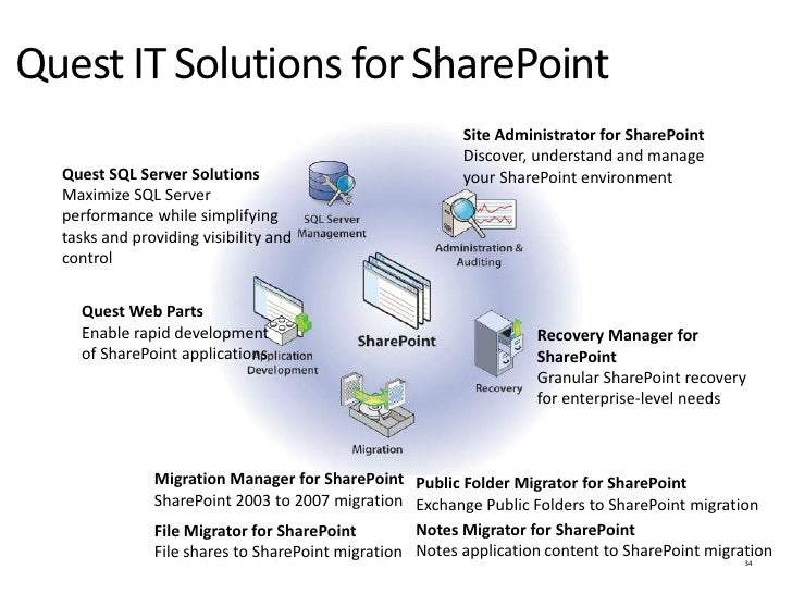 Best Practices to SharePoint Architecture Fundamentals NZ & AUS