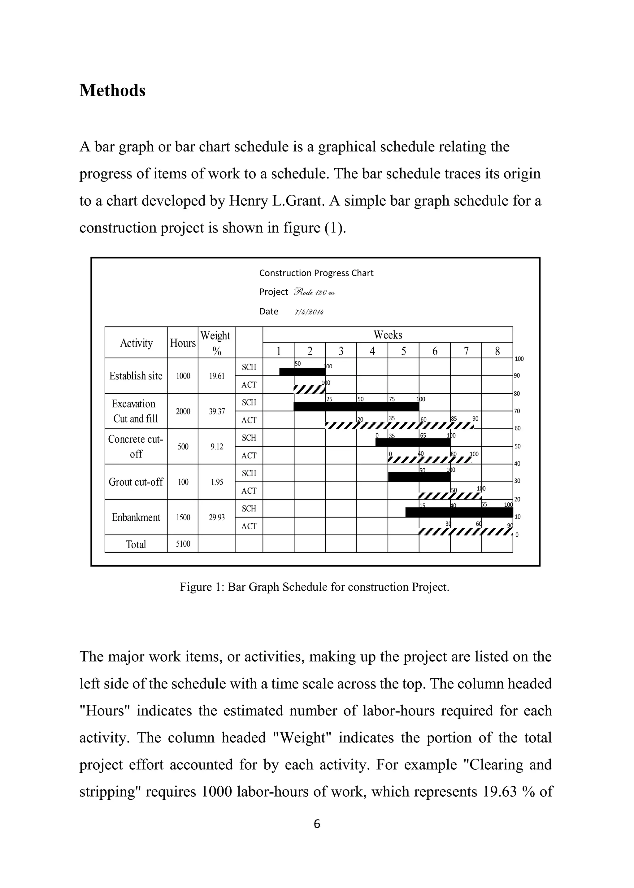 Bar Graph Method in Engineering management | PDF