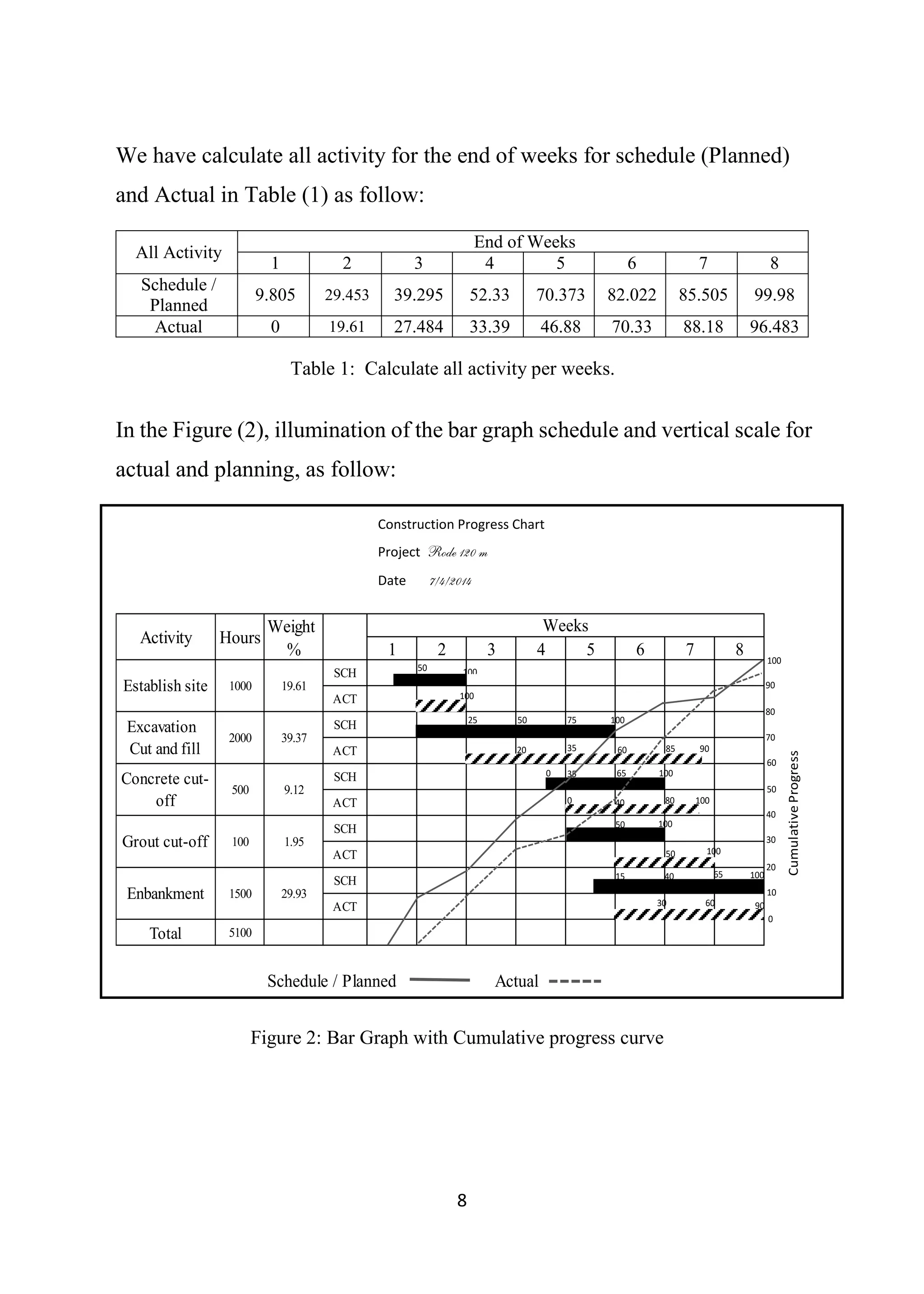 Bar Graph Method in Engineering management | PDF