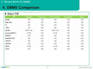 Percona server for MySQL 제품 소개 | PPT