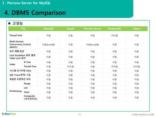 Percona server for MySQL 제품 소개 | PPT