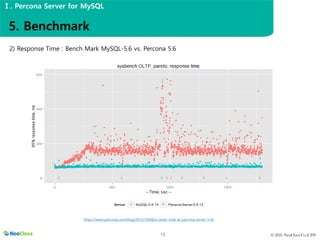 Percona server for MySQL 제품 소개 | PPT