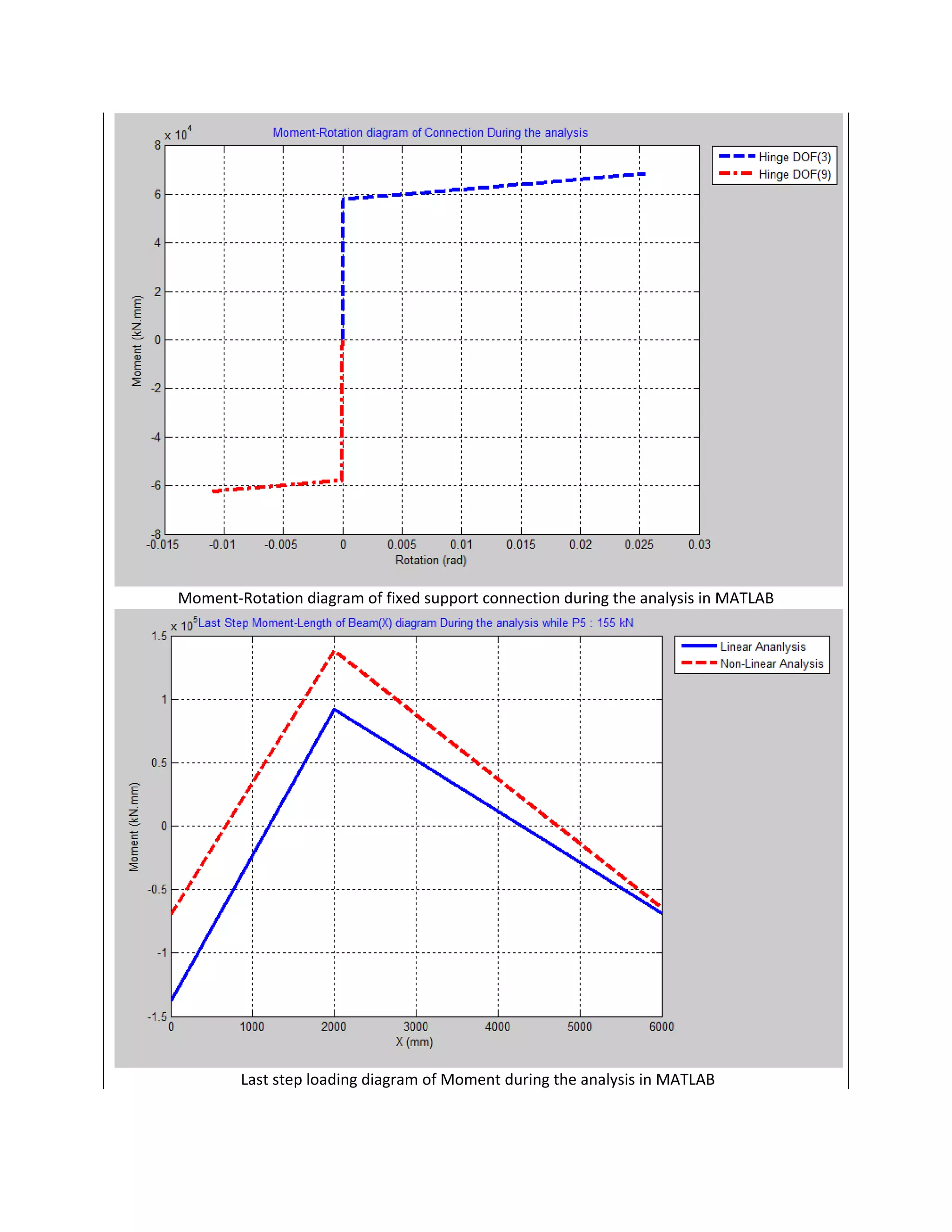 Pushover analysis of steel section beam subjected to incremental vertical load base on plastic ...