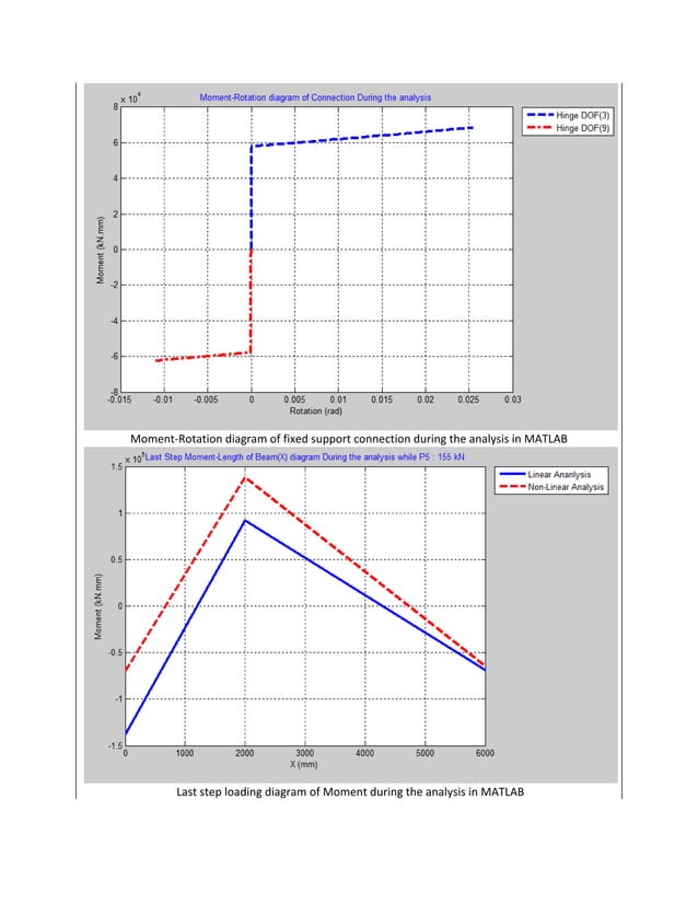 Pushover analysis of steel section beam subjected to incremental ...
