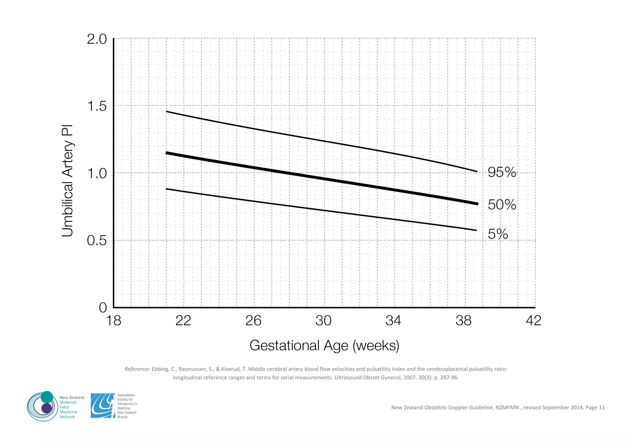 Bảng chỉ số PI Doppler động mạch rốn, động mạch não giữa, động mạch tử ...