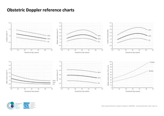 Bảng chỉ số PI Doppler động mạch rốn, động mạch não giữa, động mạch tử ...