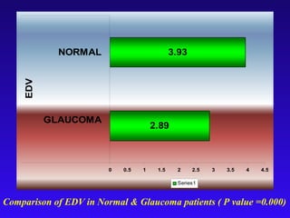 Retrobulbar hemodynamics in POAG | PPT