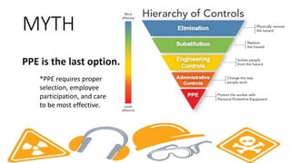 Know your facts. ppe myths and facts @ashleyvonrock | PPTX