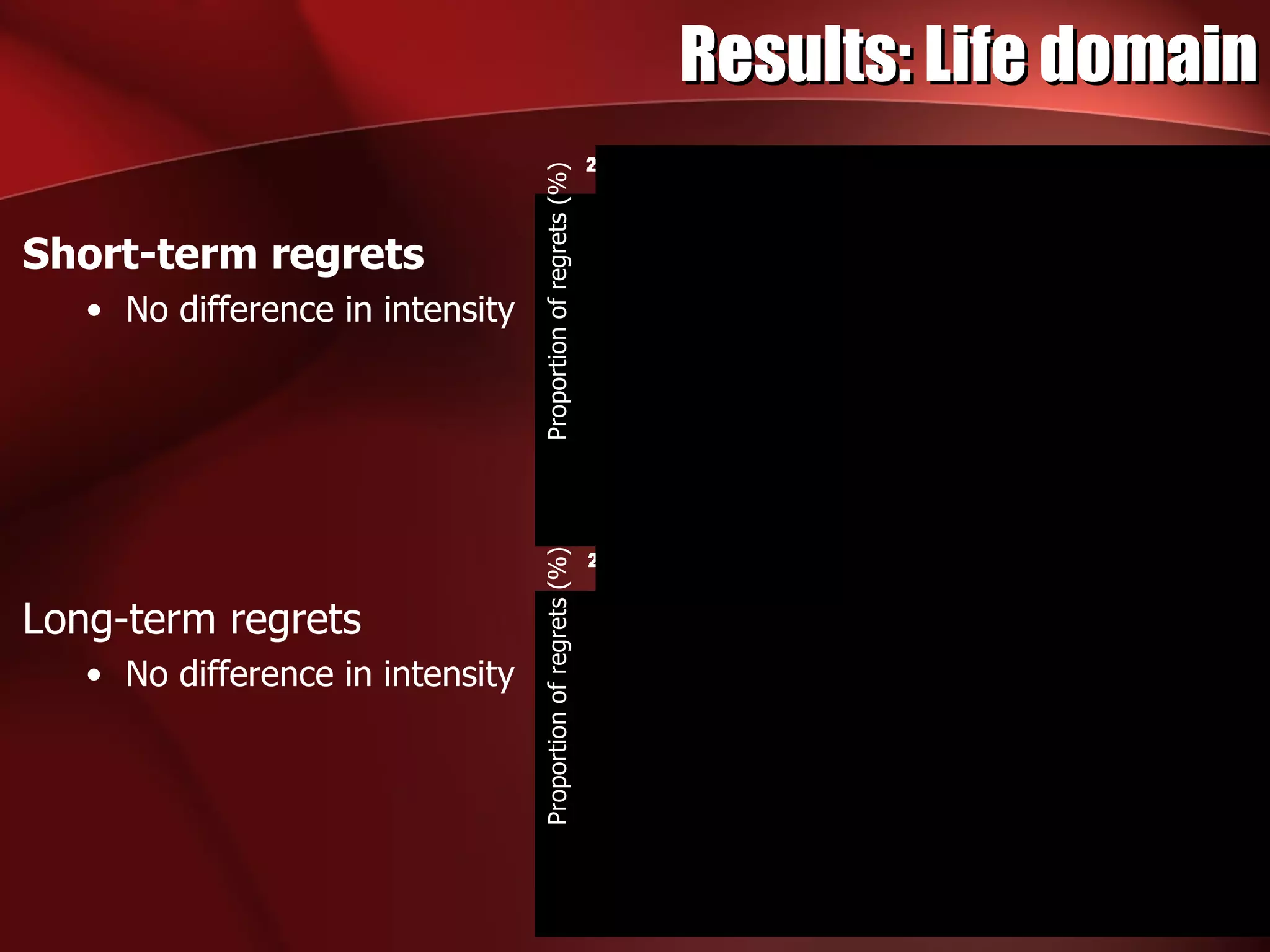 Understanding Real-Life Regret | PPT