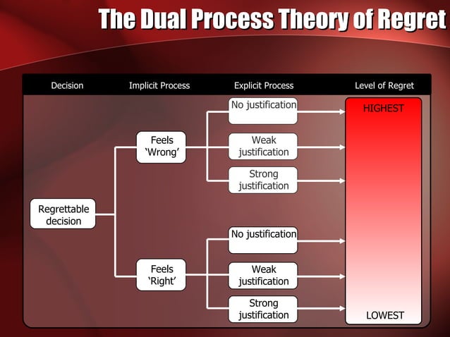 Understanding Real-Life Regret | PPT