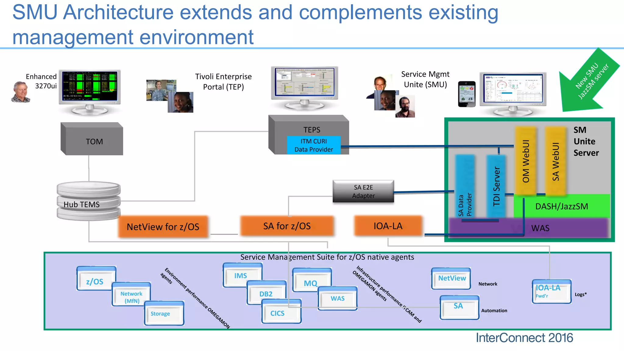 Nzs 1543 How Ibm Service Management Unite Helps Mainframe O Ppt Free Download 