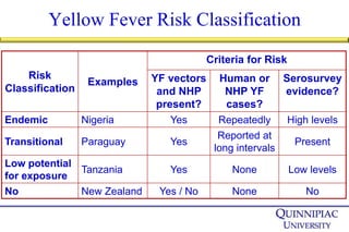 Yellow Fever: Risk Mapping | PPT