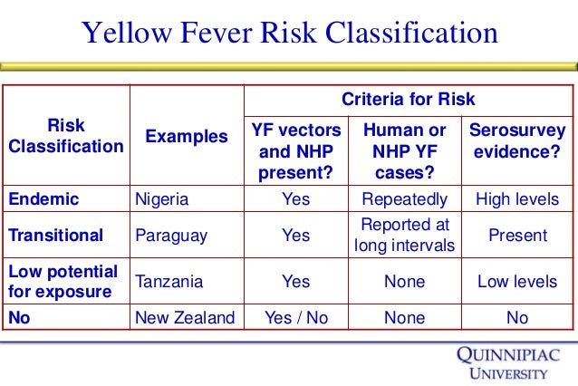 Yellow Fever: Risk Mapping