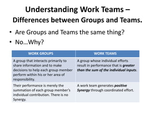 O.b. c 10 understanding work teams | PPTX