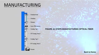 optical fiber الياف ضوئية | PPTX