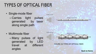 optical fiber الياف ضوئية | PPTX