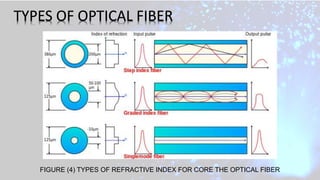 optical fiber الياف ضوئية | PPTX