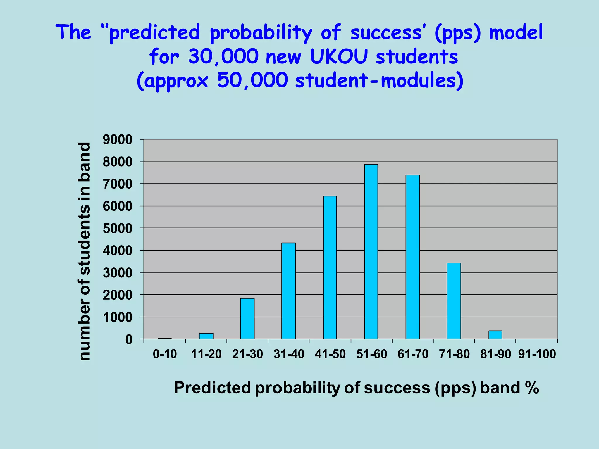 Predicting student success by Ormond Simpson | PPT