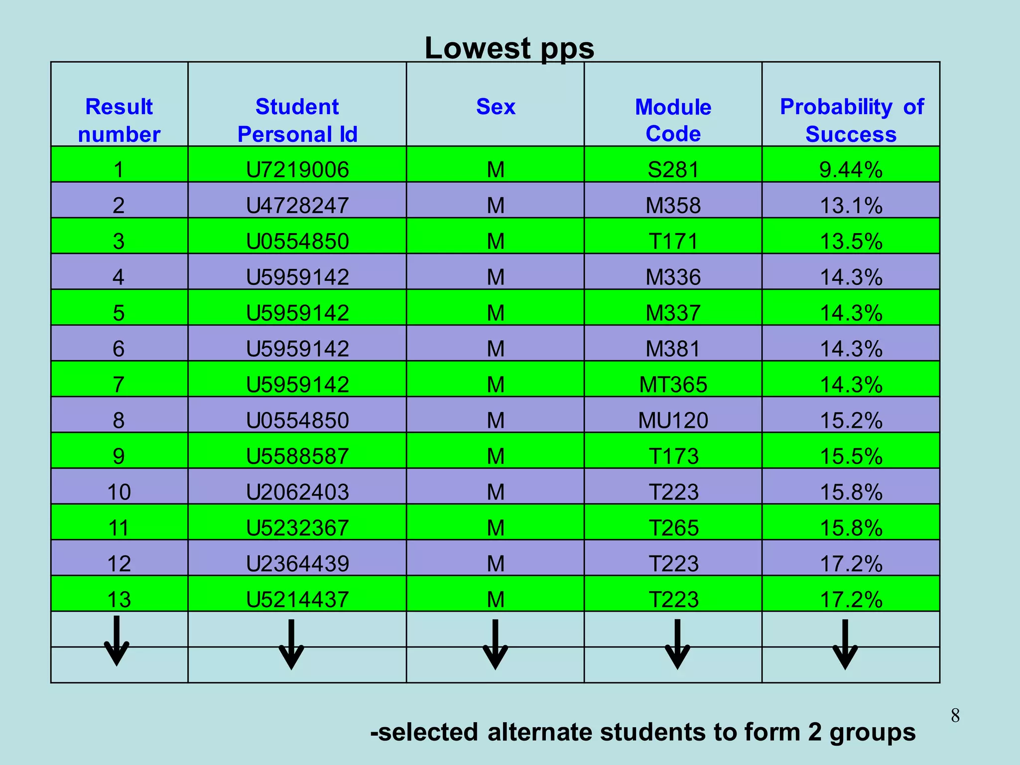 Predicting student success by Ormond Simpson | PPT