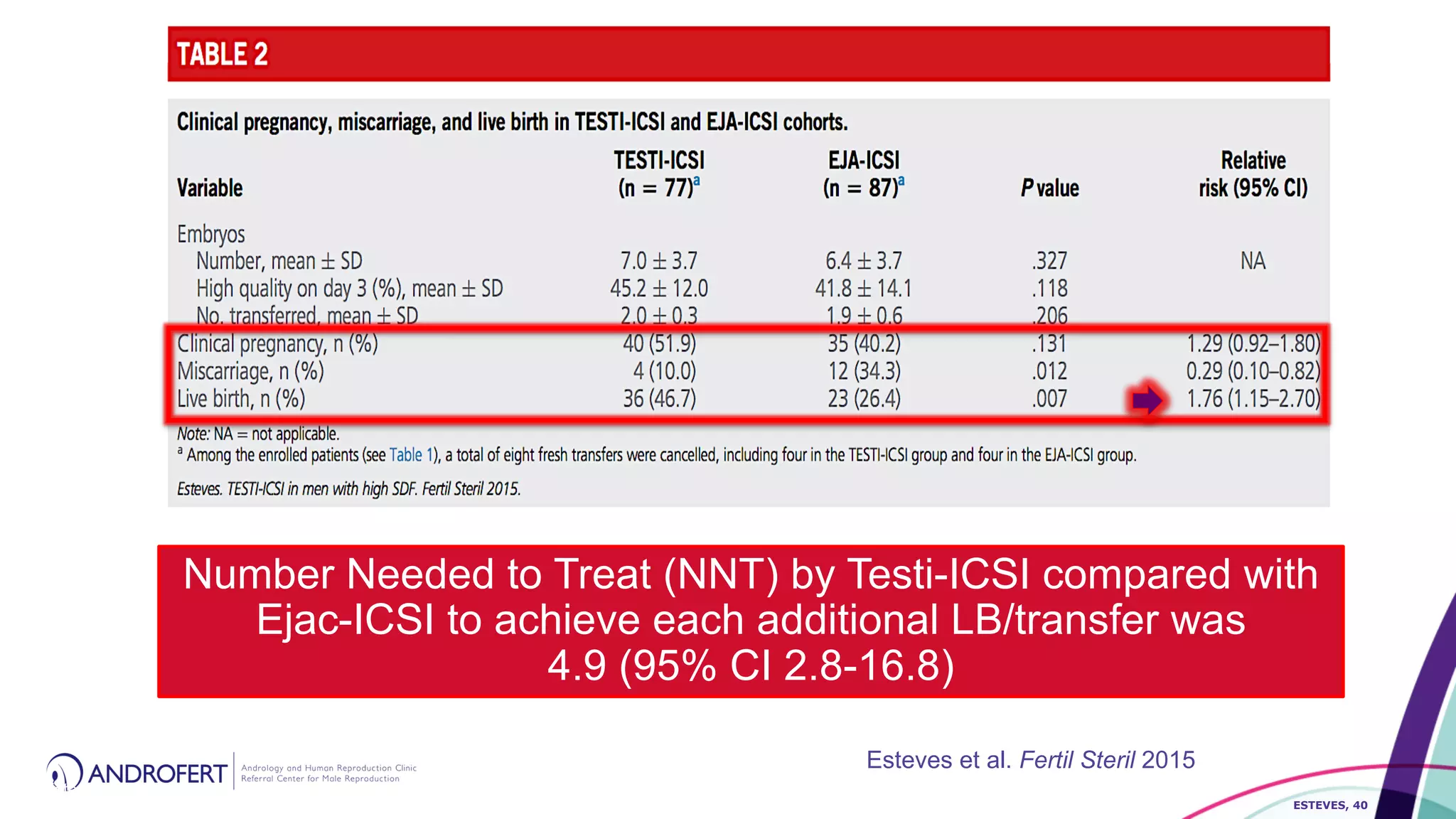Clinical Utility of Sperm DNA Fragmentation Testing: is the jury still ...