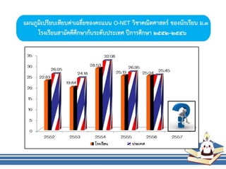 เตรียมความพร้อม O net 2557 | PPT