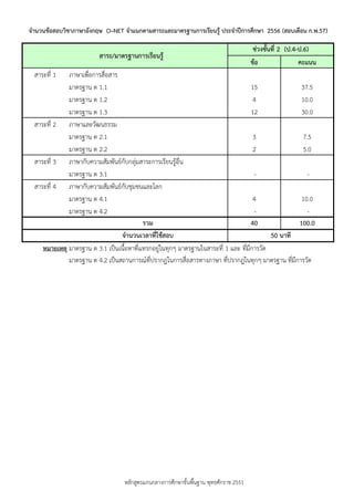 รูปแบบข้อสอบ O-NET ปี 2556 [O-net56 pattern] | PPT