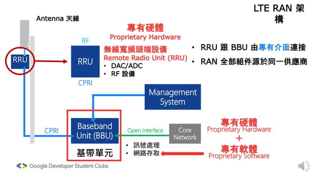 5G O-RAN 架構介紹 | PPTX