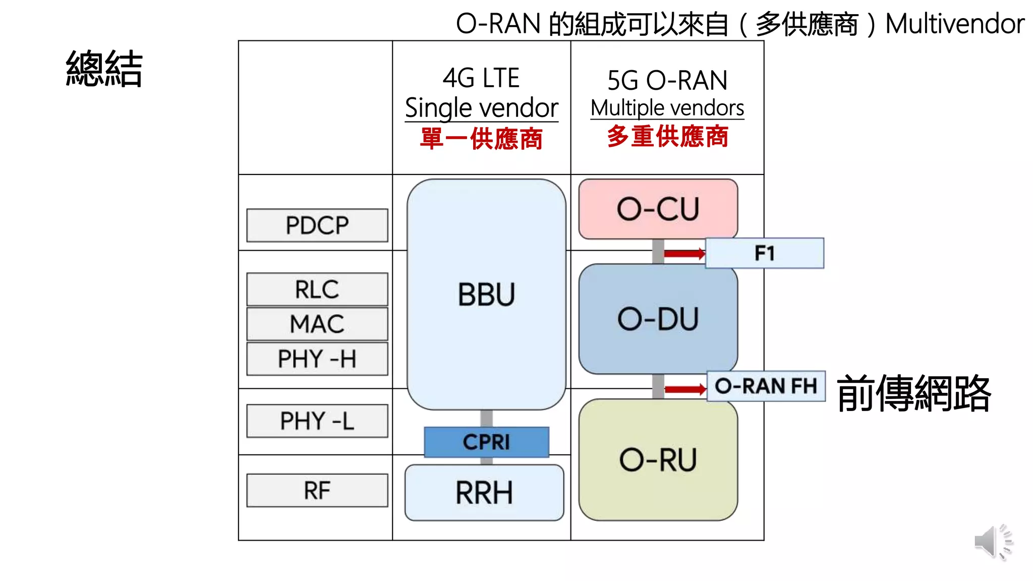 5G O-RAN 5分鐘超速科普.pptx