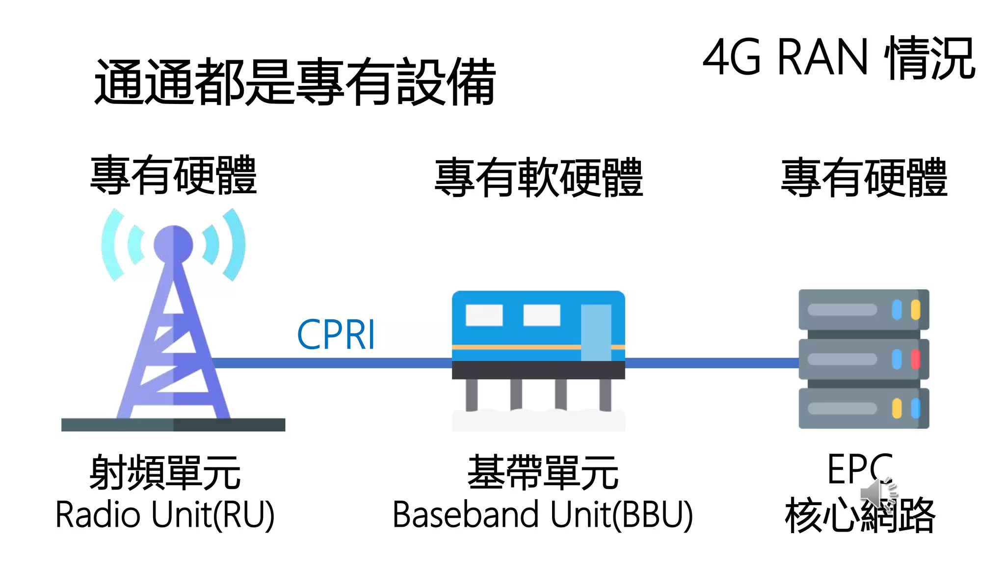 5G O-RAN 5分鐘超速科普.pptx