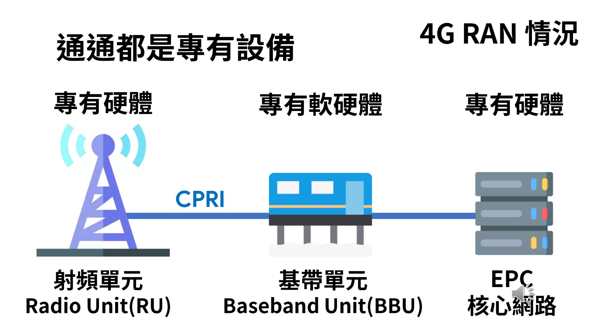 5G O-RAN 是什麼？5分鐘超速科普 | PPTX