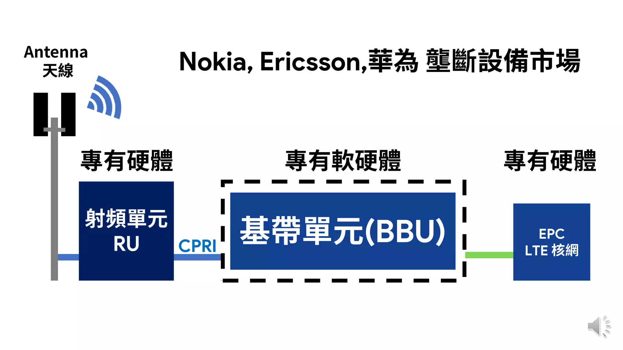 5G O-RAN 是什麼？5分鐘超速科普 | PPTX
