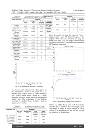 Closed Loop Speed Control of a BLDC Motor Drive Using Adaptive Fuzzy Tuned PI Controller | PDF