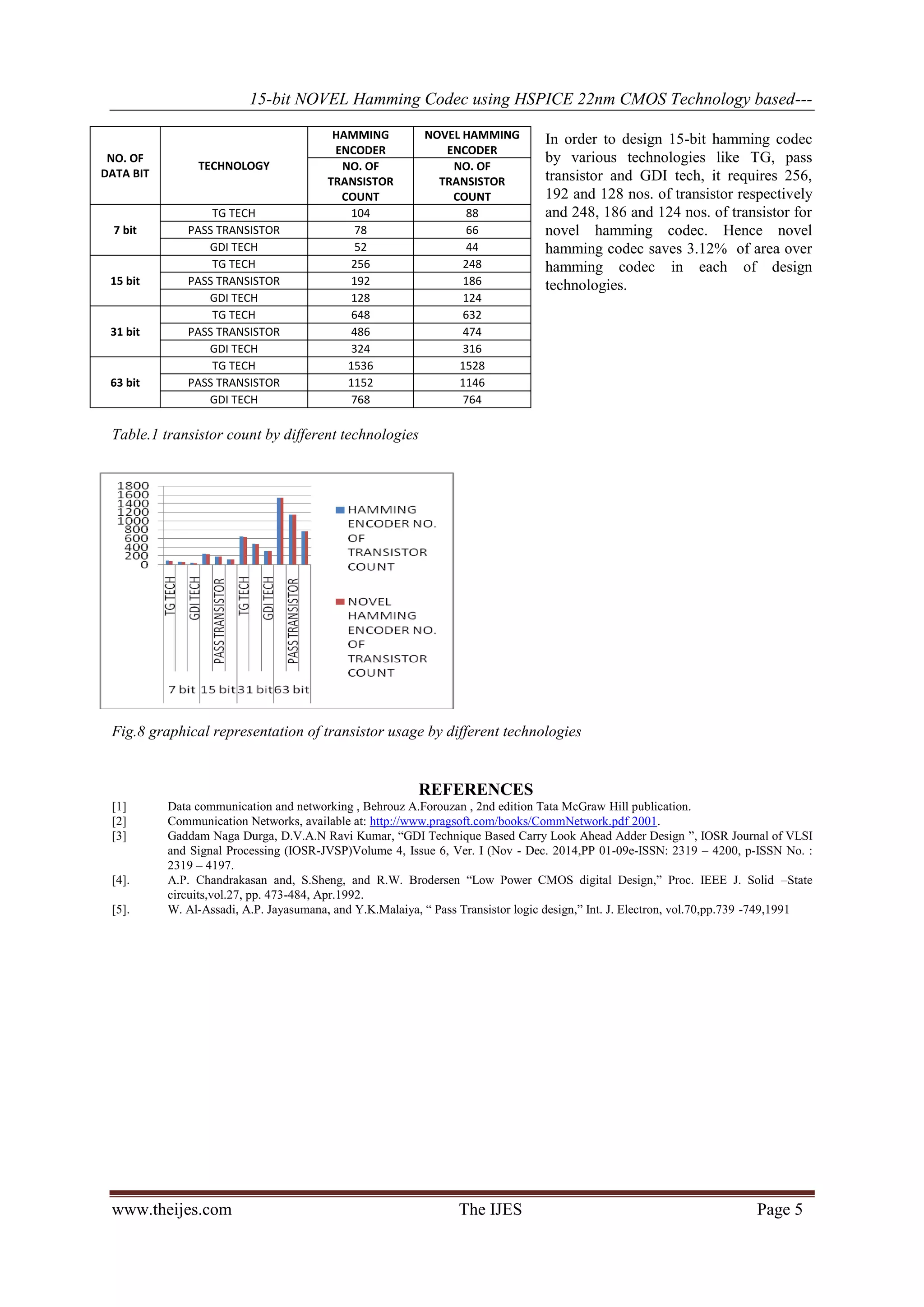 15-bit NOVEL Hamming Codec using HSPICE 22nm CMOS Technology based on ...