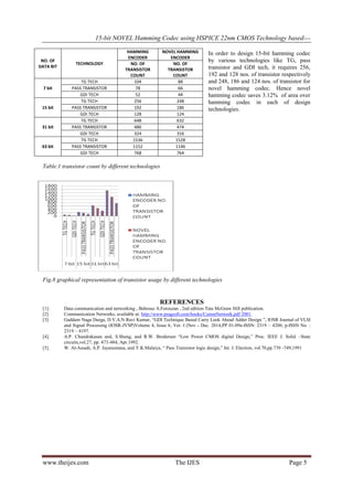 15-bit NOVEL Hamming Codec using HSPICE 22nm CMOS Technology based on ...